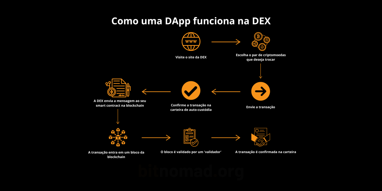 O que é DEX Screener e Como usar - bitnomad.
